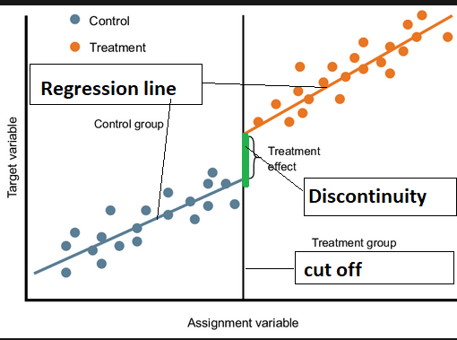 Kakamanas Blogs Regression Discontinuity In Causal Inference An